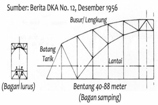 Macam-Macam Jembatan Kereta Api Sepanjang Batavia-Vorstenlanden - Espos.id