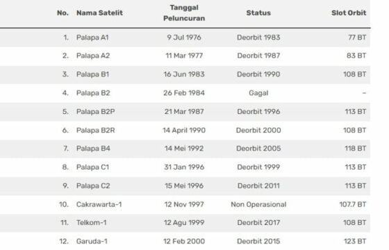 Indonesia Juara Pengorbit Satelit di Asia Tenggara, Intip Sejarahnya ...