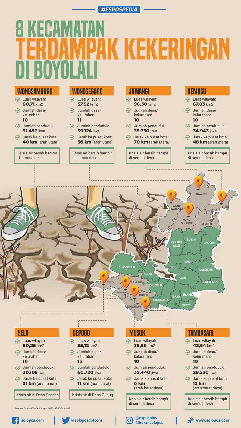 Data 8 Kecamatan Terdampak Kekeringan akibat Kemarau 2023 di Boyolali - Espos.id