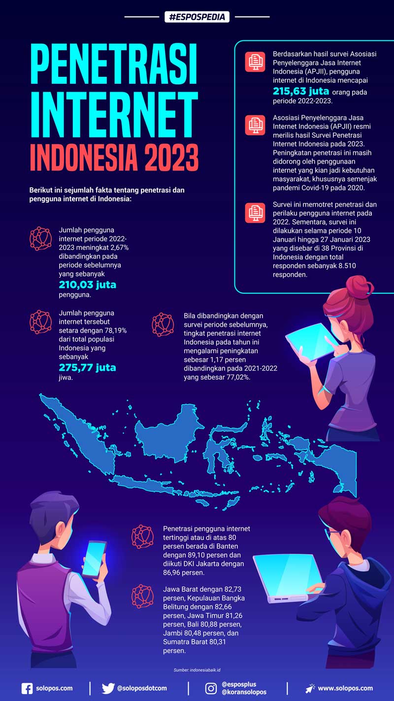 Potret Penetrasi dan Pengguna Internet Indonesia 2023 - Espos.id