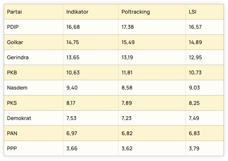 Hasil Pileg 2024, 8 Parpol yang Lolos ke Senayan dari Hasil Quick Count - Espos.id