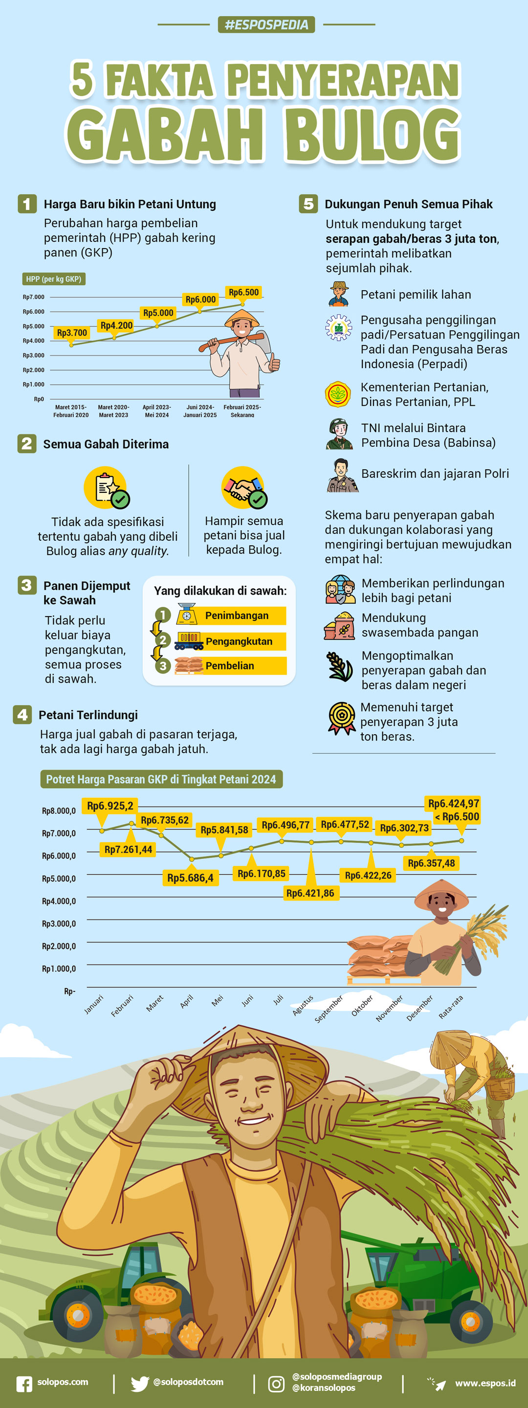 5 Fakta Baru Penyerapan Gabah Bulog - Espos.id