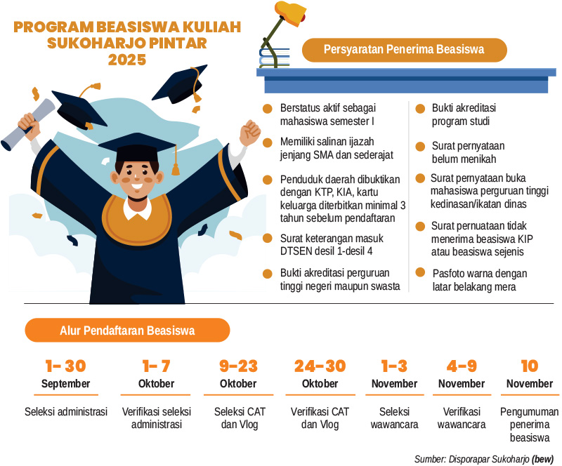 Segera Daftar! Beasiswa Sukoharjo Sasar 100 Mahasiswa, Nilainya Rp12,5 ...